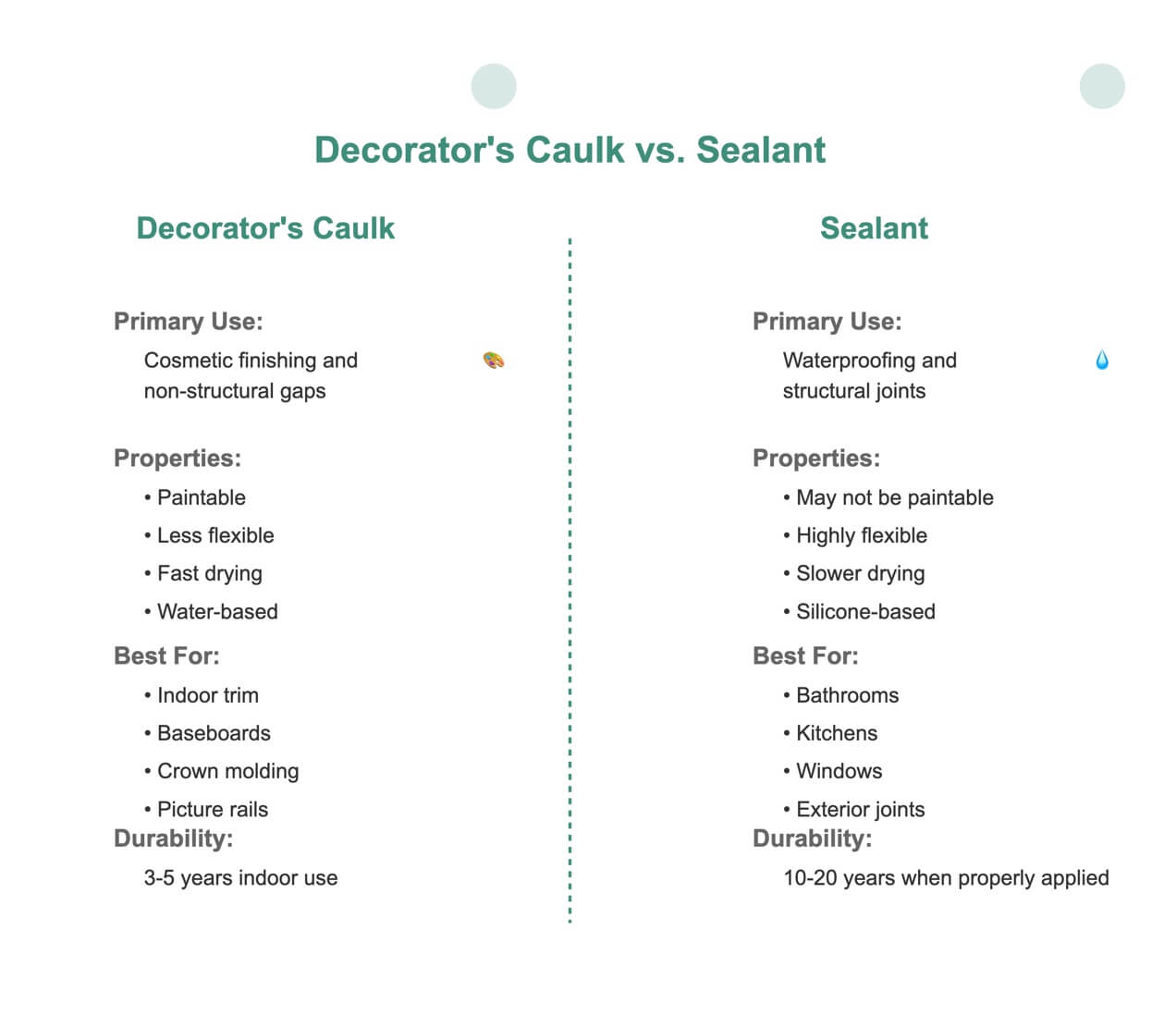What is decorators caulk - Is decorators caulk the same as sealant?