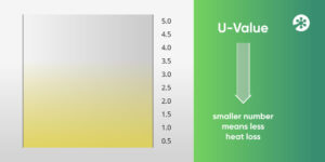 U-Values for windows | U-Values of Different Glazing Options