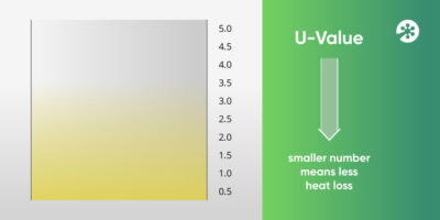 U-Values for windows | U-Values of Different Glazing Options